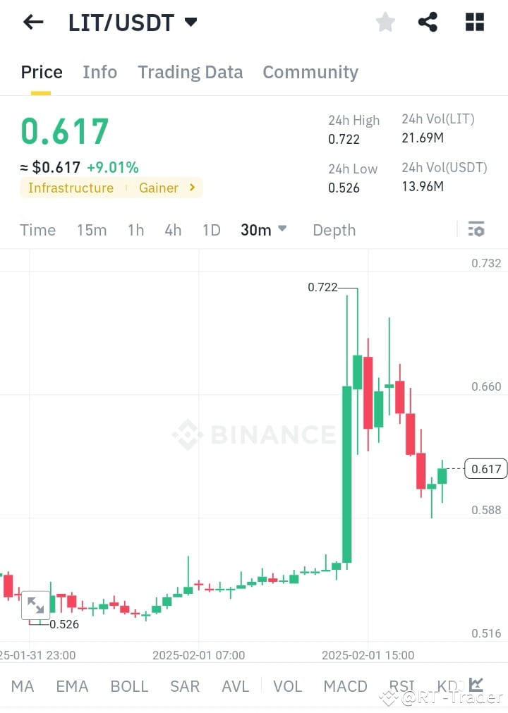 $LIT /USDT is showing strong bullish momentum, currently tra | RT -Trader on Binance Square