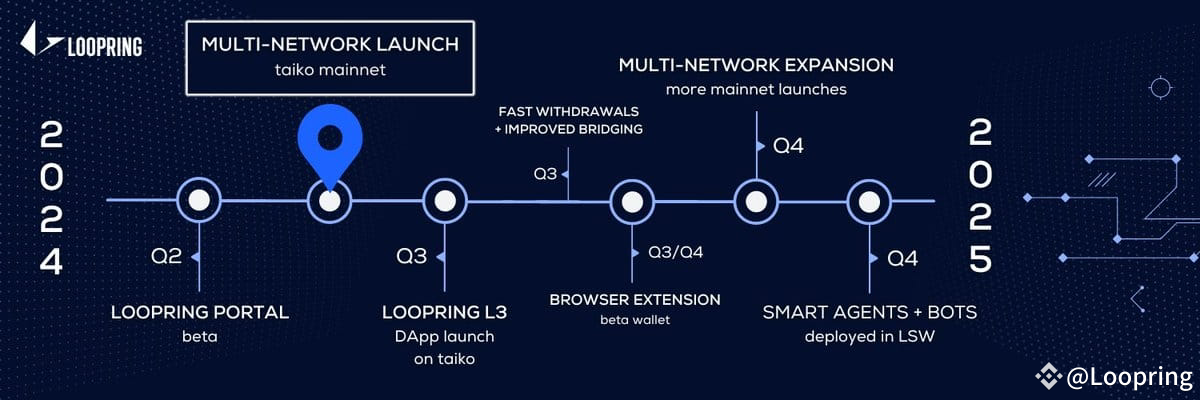 In 2024 we've already unveiled two new flagship products: | Loopring on Binance Square