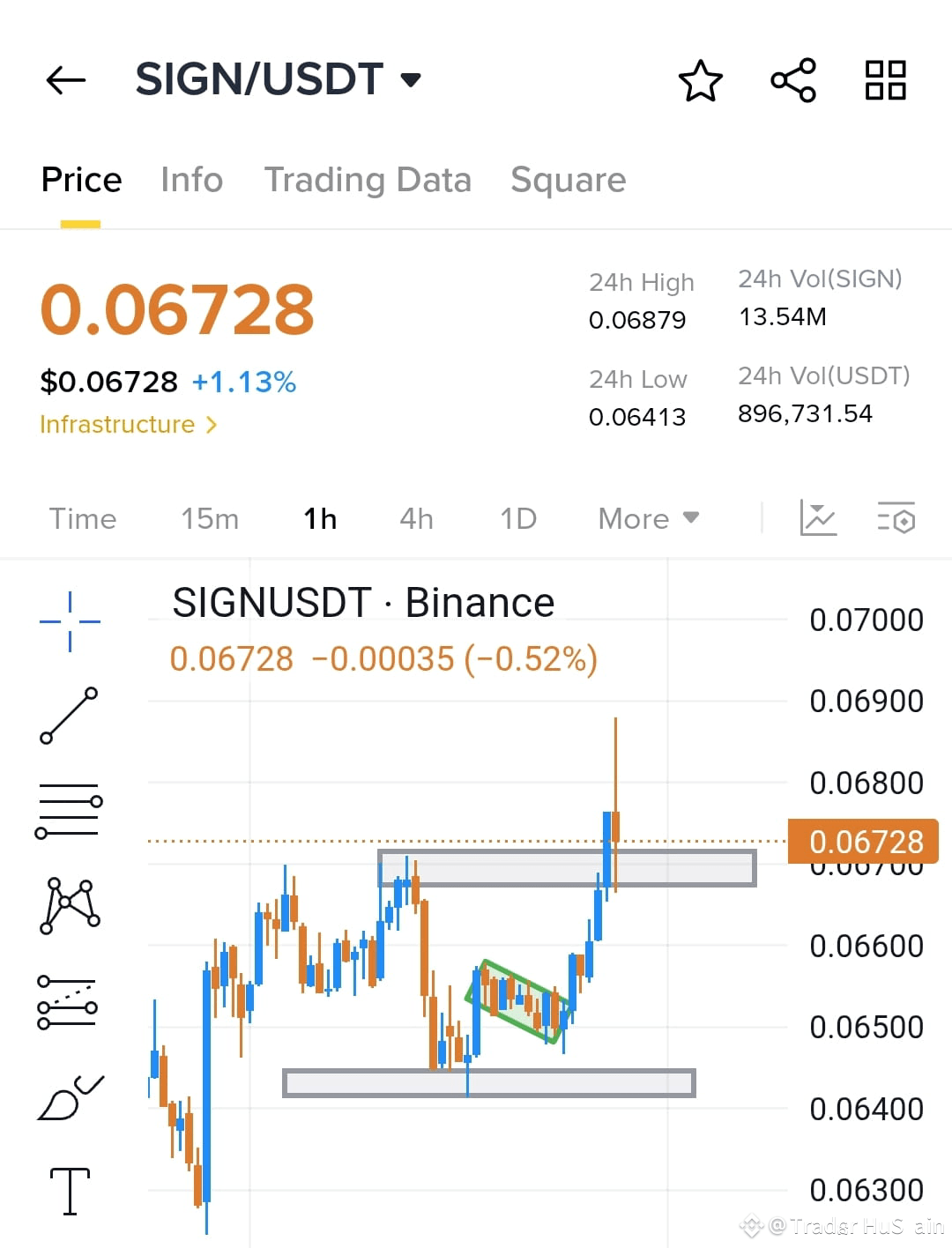 🔔 $SIGN Showing Subtle Signals – Ready for the Breakout? | Trader HuSsain on Binance Square