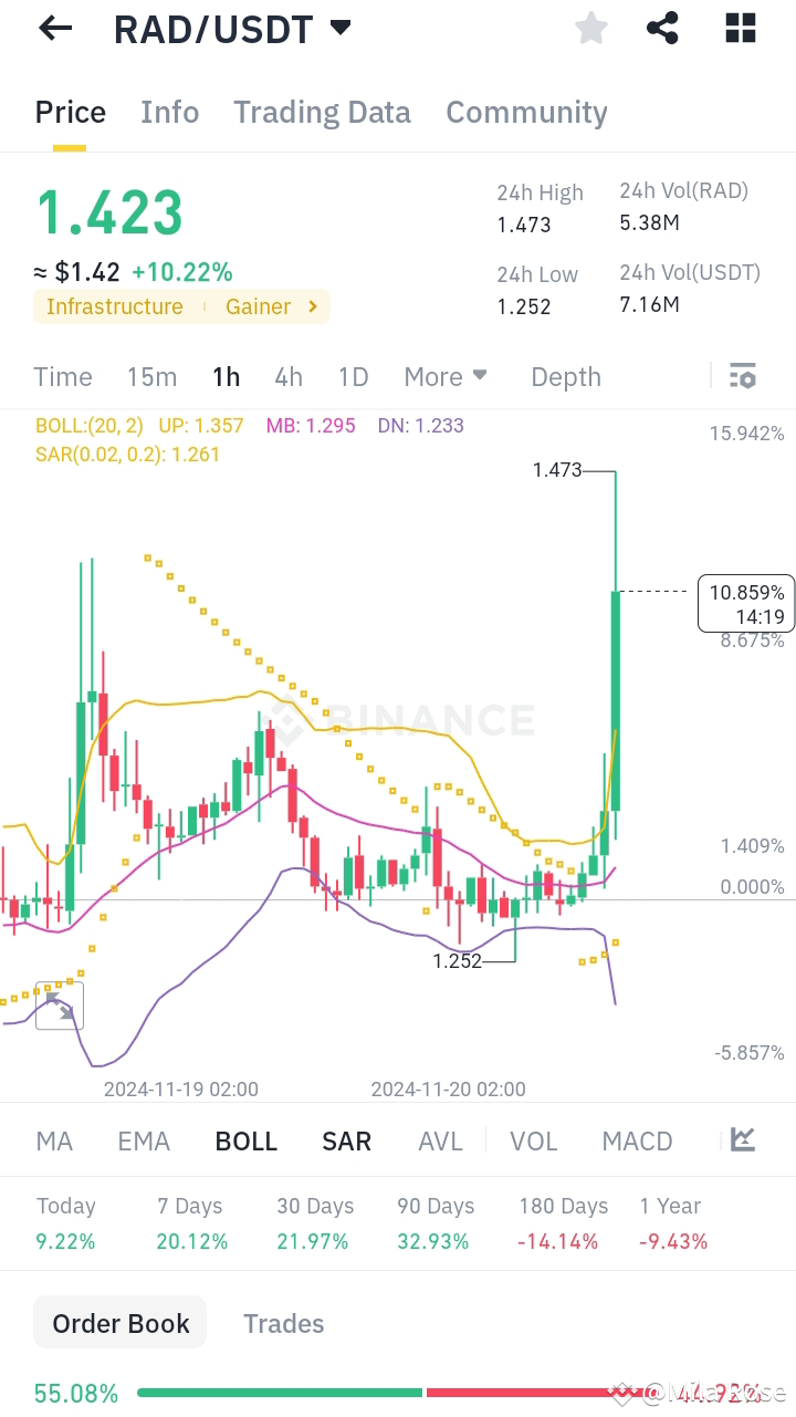 Technical Analysis and Trade Signals for $RAD /USDT🚀🎯 C | Mila Rose on ...