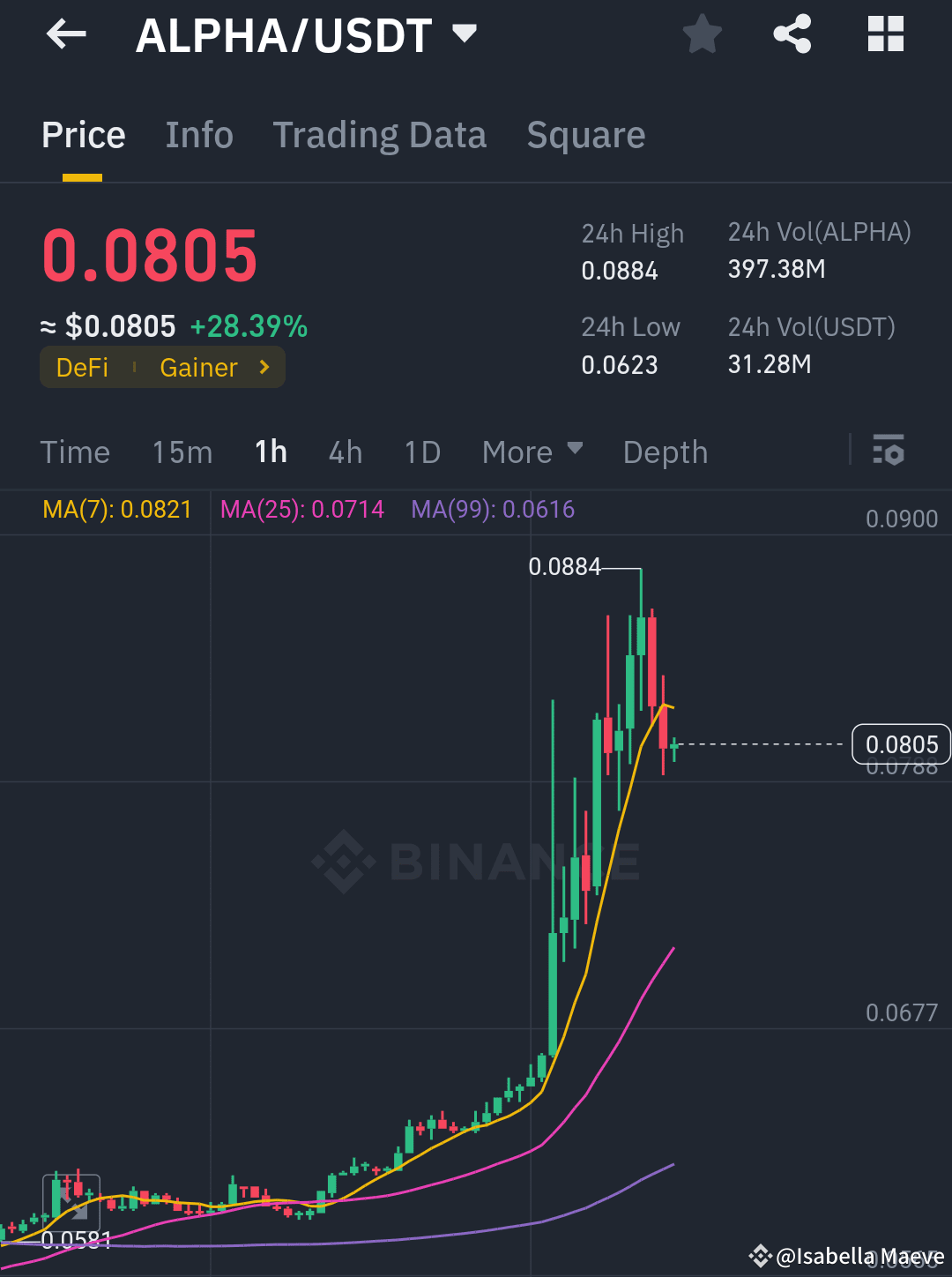 $ALPHA /USDT Technical Analysis & Opportunities Ahead ALPHA | Token Slayer on Binance Square
