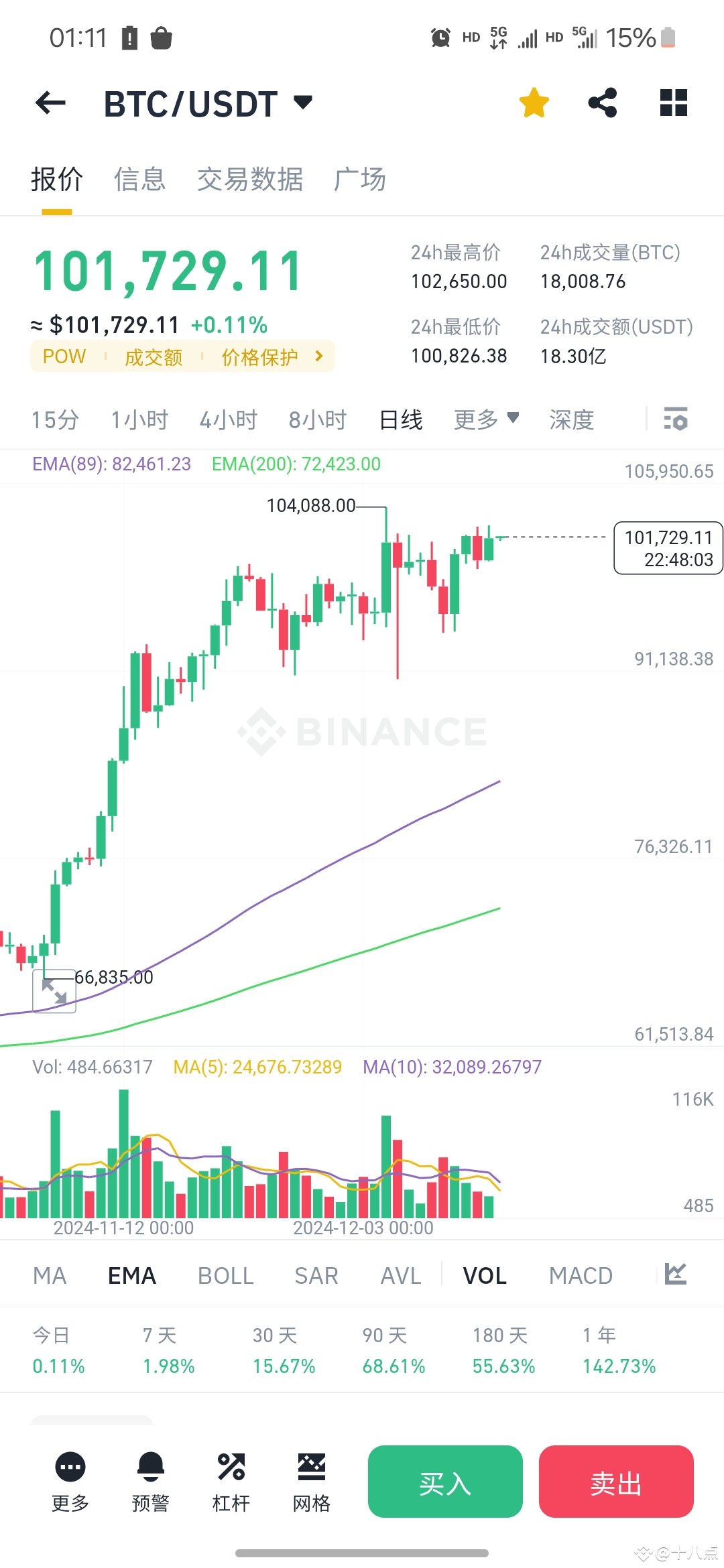 $BTC has reached the time for a change, please be aware of | 十八点 on ...