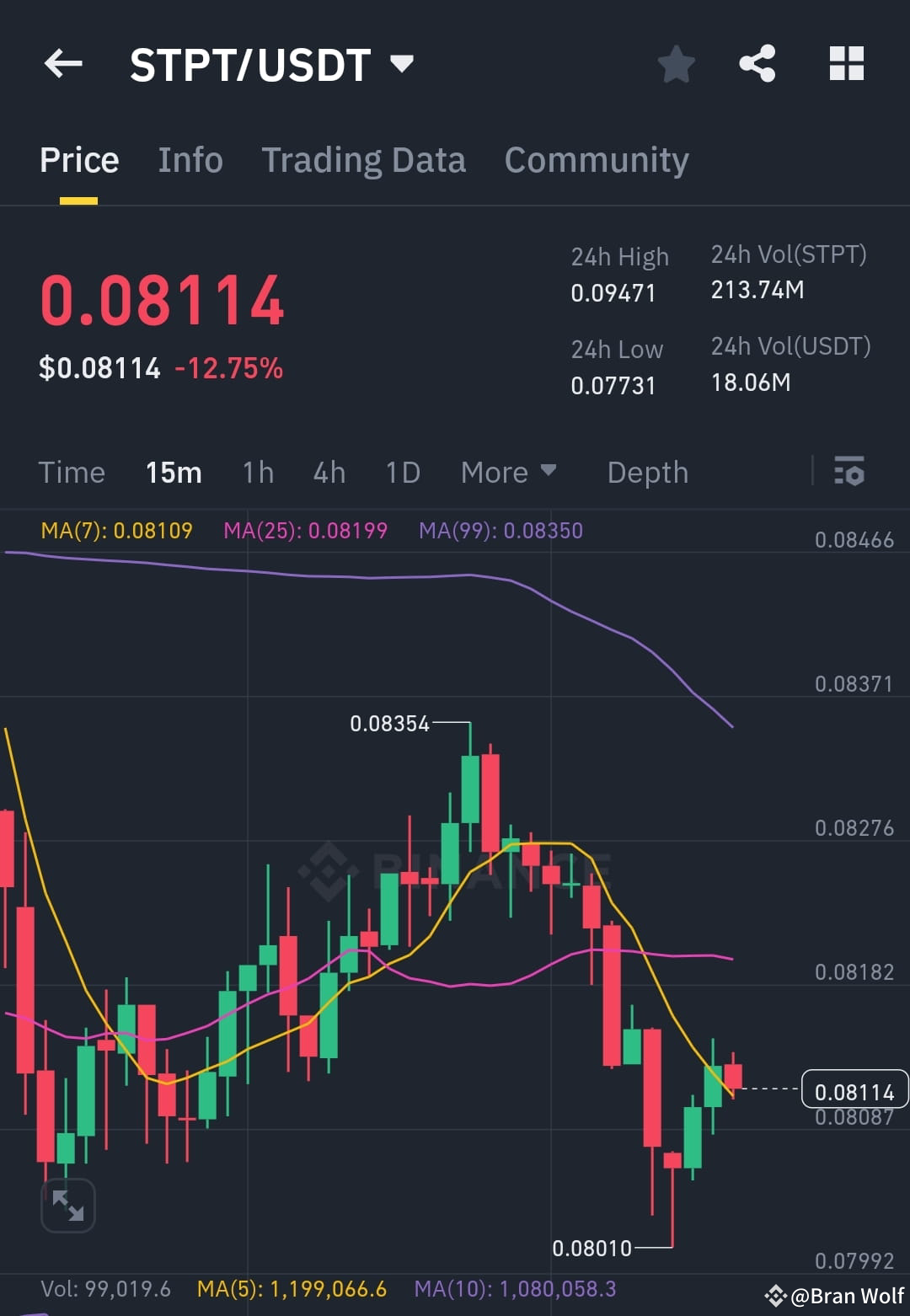 $STPT took a sharp dip, bouncing off $0.08010. Currently at | Bran Wolf ...
