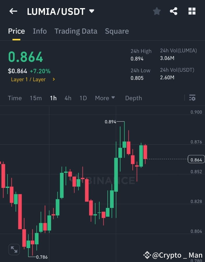 🚀 $LUMIA /USDT – Bullish Trend with Breakout Potential! 🔥 | Crypto _ Man on Binance Square