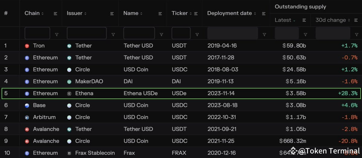 The fastest growing stablecoin in crypto: @ethena_labs USDe | Token ...
