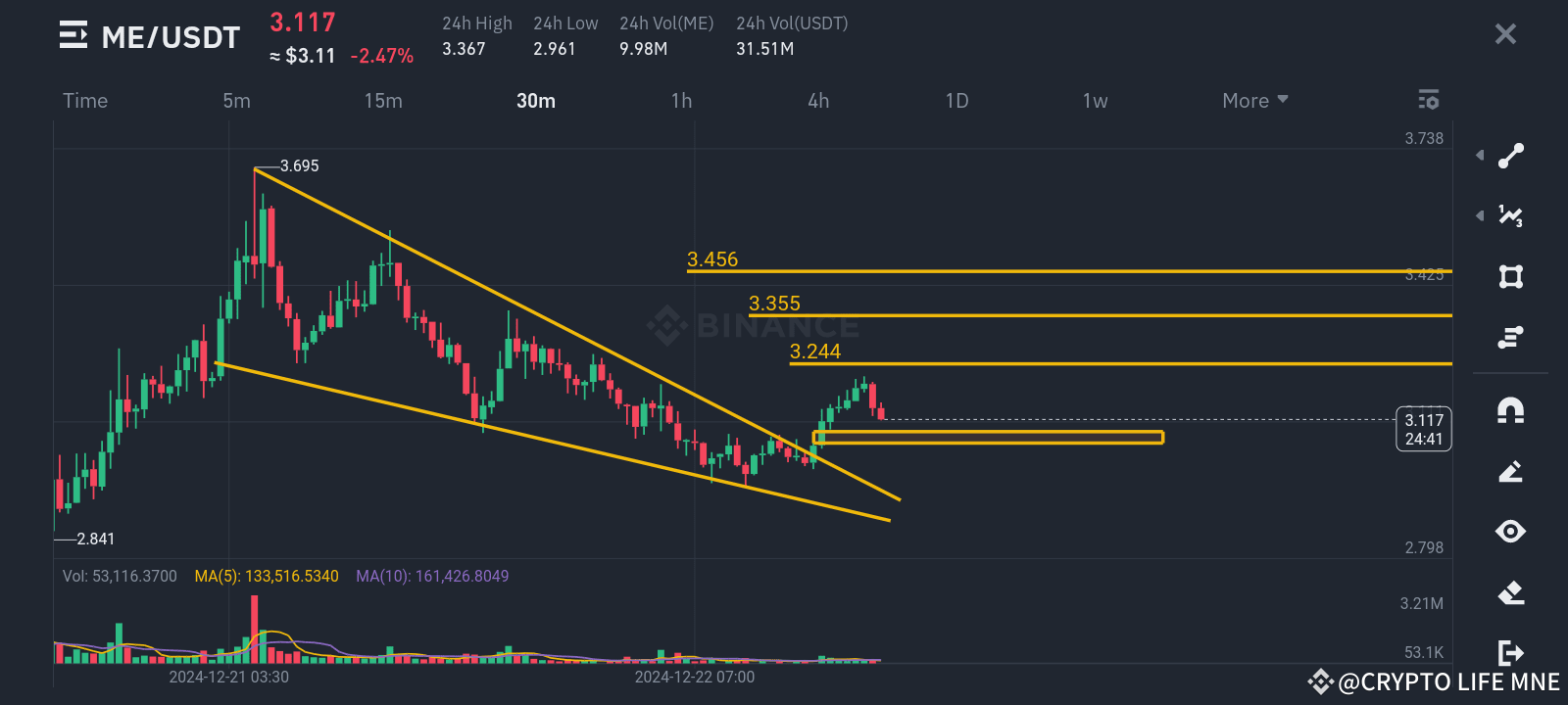 $ME Next Move Analysis And Trade Setup ALERT 🚨👀! As you S | CRYPTO LIFE MNE on Binance Square