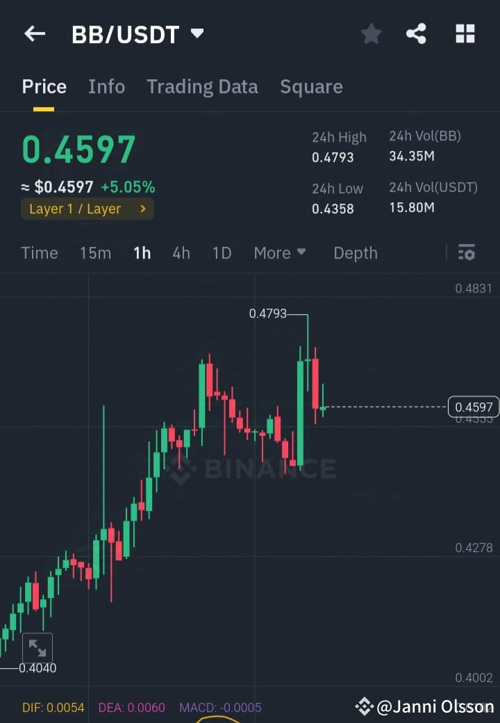 🚀$BB BB/USDT Market Overview: Trend Analysis 📈 Current | Janni Olsson on Binance Square