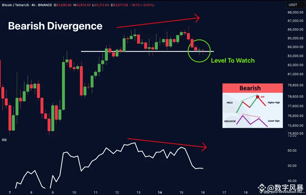 Bitcoin Crash Alert! 4H Double Top Divergence Points to a Cl | 数字风暴 on ...