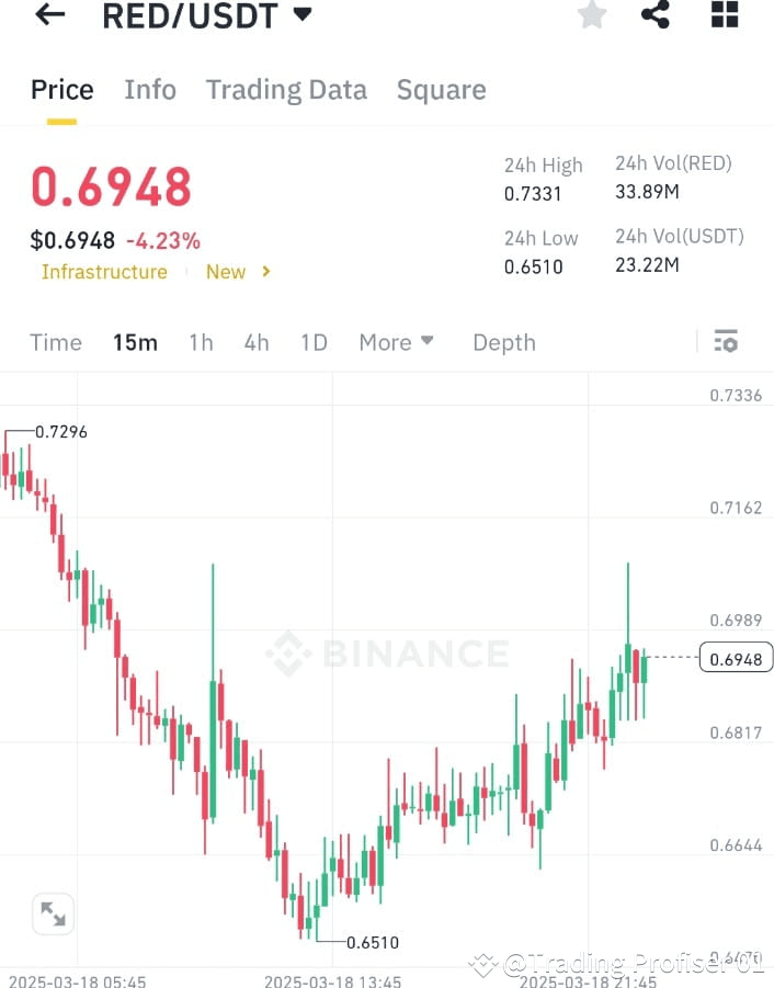 🚀 $RED /USDT – Consolidation Before the Next Move? 🔥 🔥 | Trading Profiser 01 on Binance Square