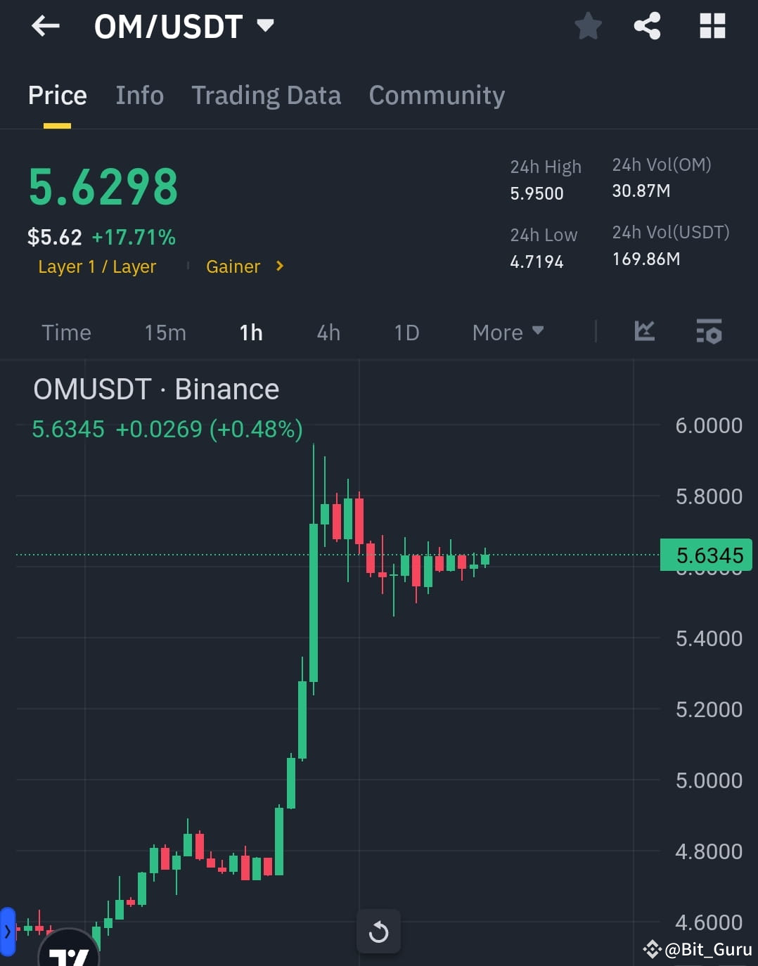 🚀 $OM /USDT – Massive Rally! Can Bulls Push Higher? 🔥 $O | Bit_Guru on Binance Square