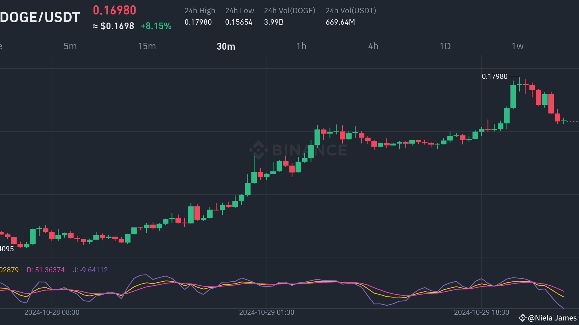 🚀 DOGE/USDT Surges by 8% – Eyes Set on Breaking Key Resistance! 🚀 ...