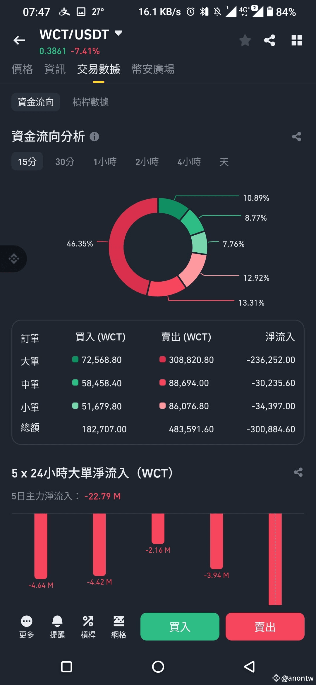 What's going | anontw on Binance Square
