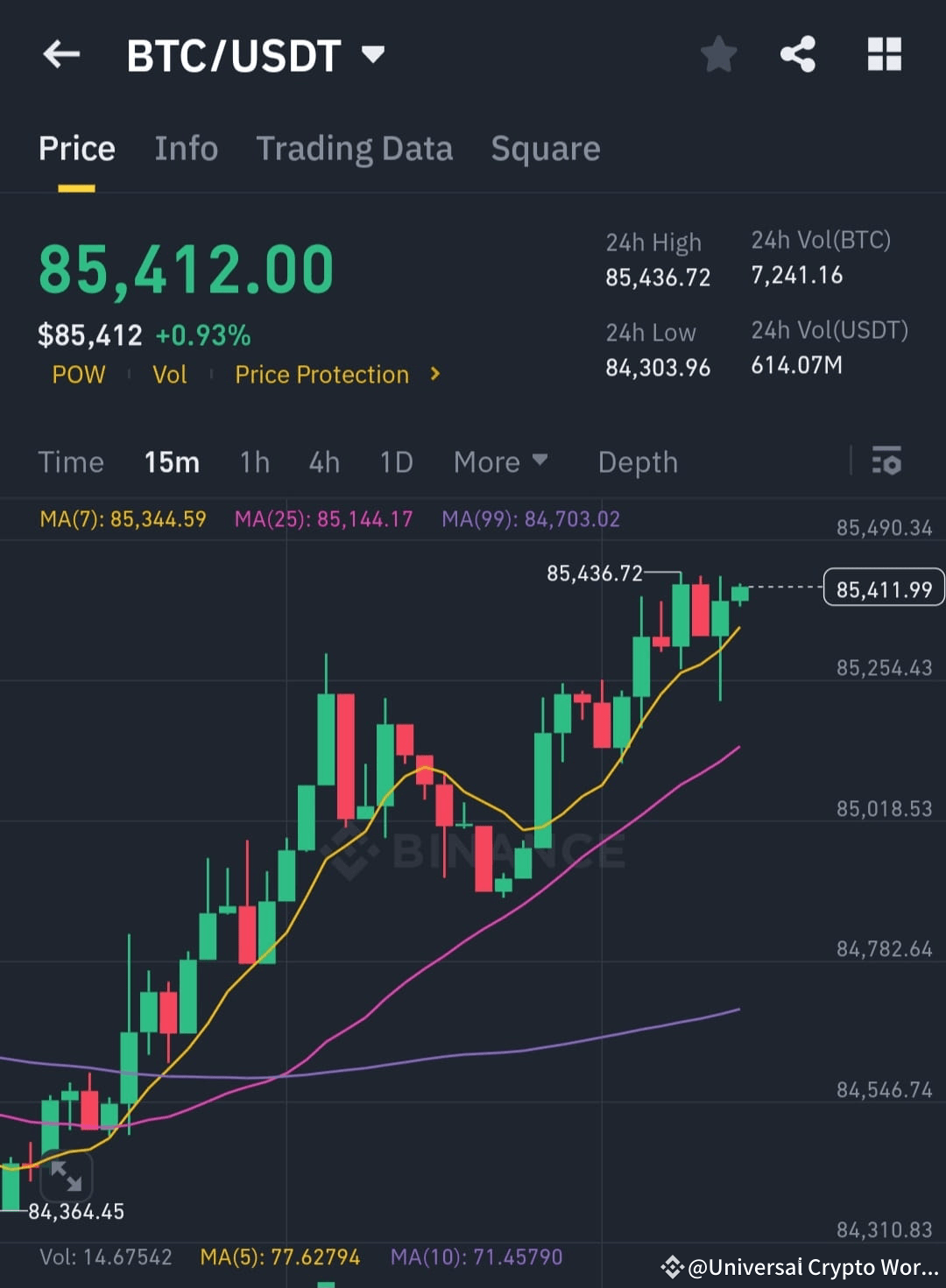 First Target HIT 🟢🚀📈 | Universal Crypto World on Binance Square