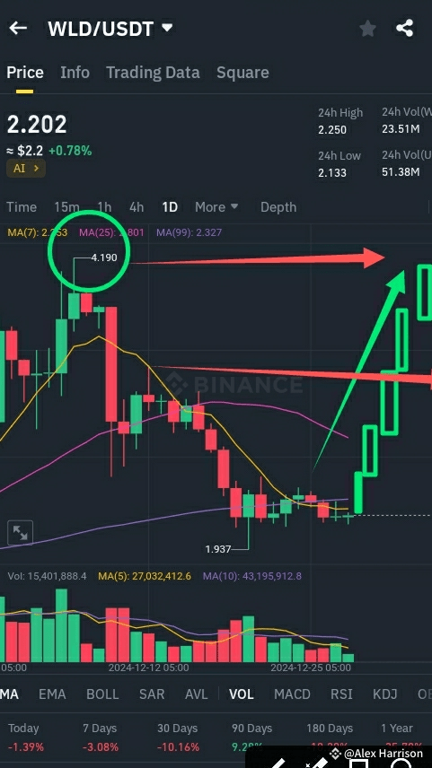 $WLD 👑WLD /USDT Technical analysis👑Best position to buy W | Alex Harrison on Binance Square