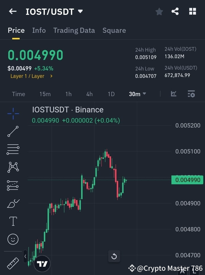 $IOST /USDT Bull Run Alert!🔥💯 Entry Point: Ideal Entry: | Crypto Master ...