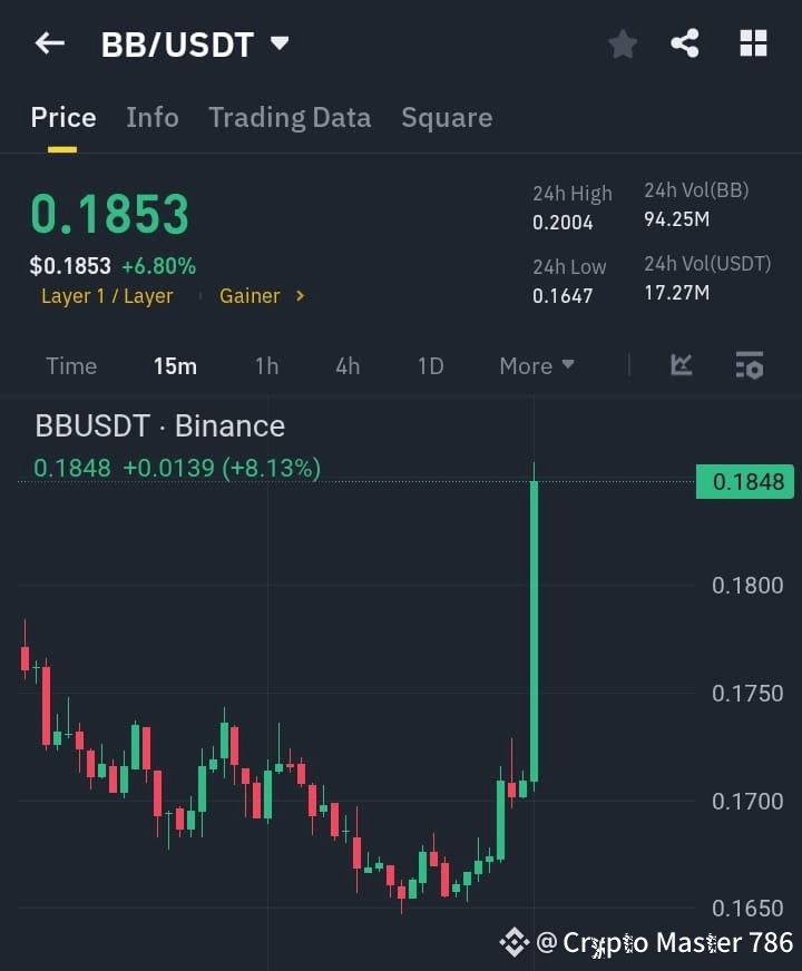 $BB /USDT – Bullish Surge Detected! 🚀📈 Current Price: $0. | Crypto Master 786 on Binance Square