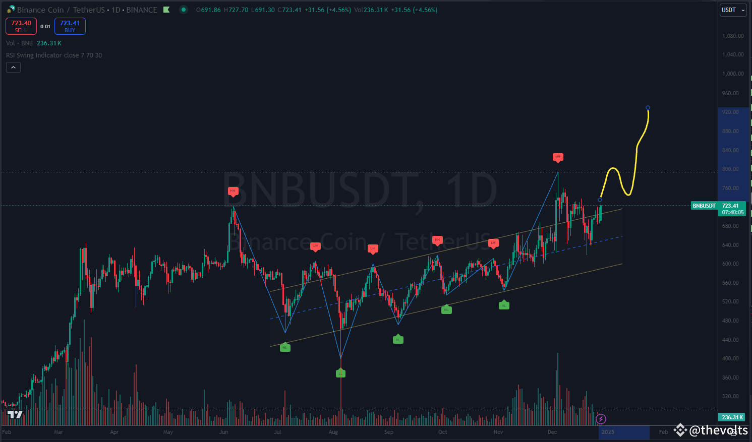 This chart depicts the daily price movements of Binance Coin | thevolts ...