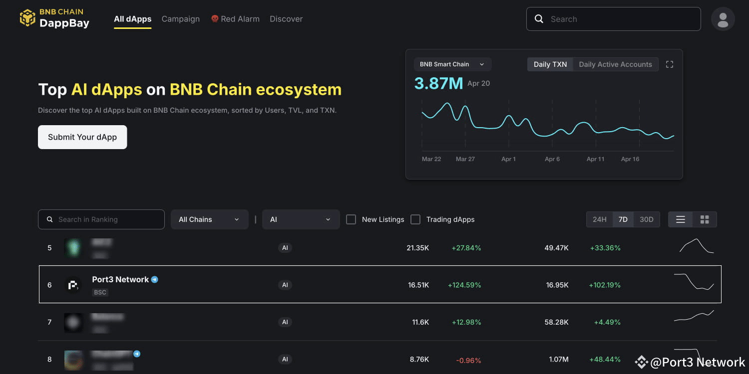 #Port3 hits #6 in DappBay’s AI Category on @BNBCHAIN #Port3 | Port3 Network on Binance Square