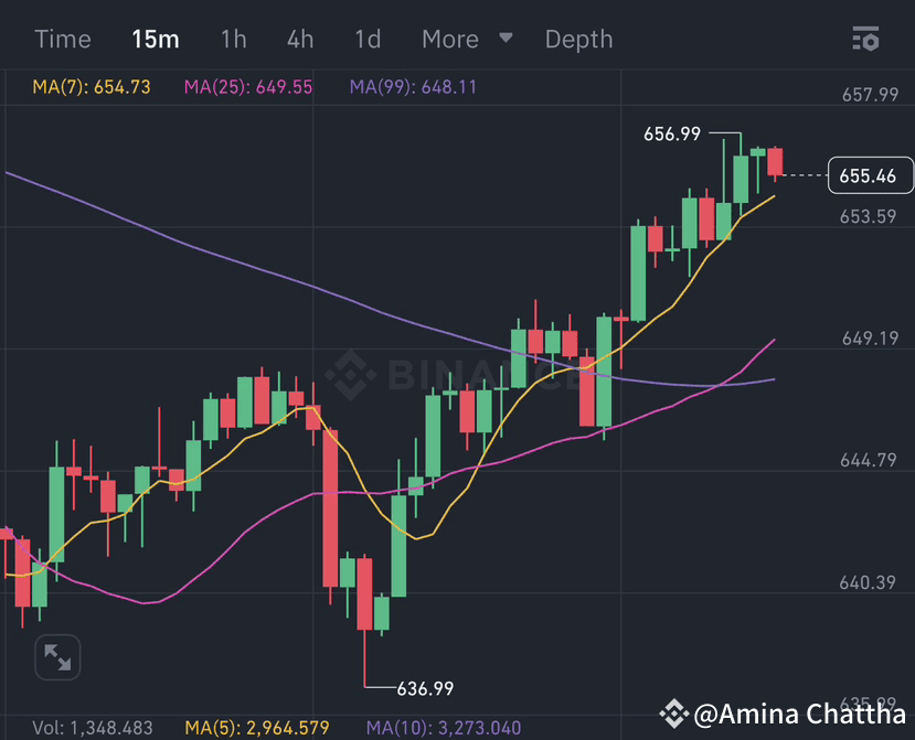 $BNB chart on the 15-minute timeframe shows a steady uptrend | Amina Chattha on Binance Square