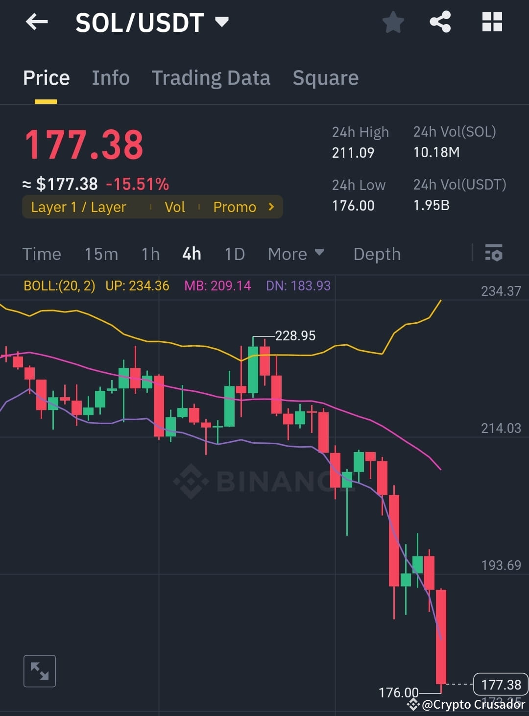 🚀 Technical Analysis and Trading Signal🚀 🔍 Coin: $SOL /U | Crypto Crusador on Binance Square