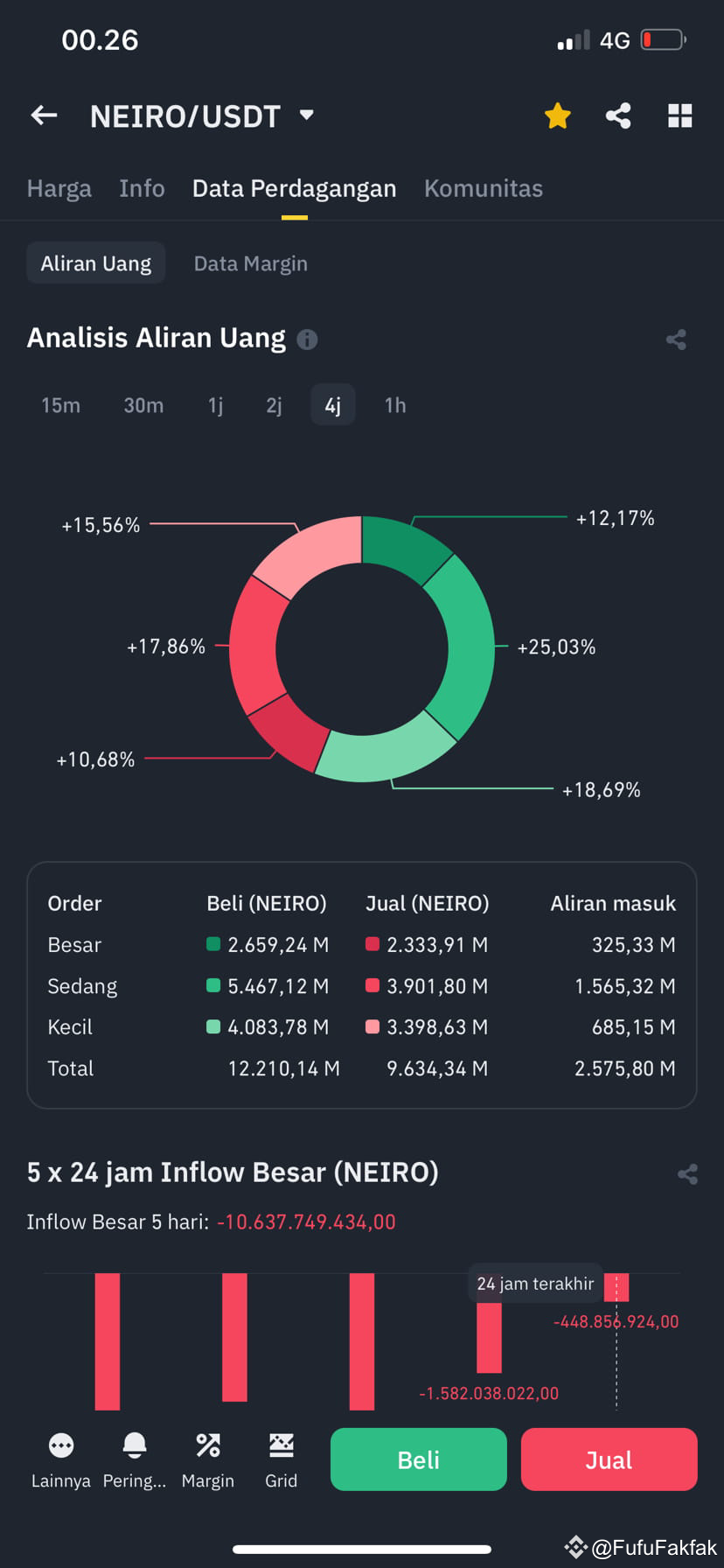 $NEIRO Time to dance my friend | FufuFakfak on Binance Square