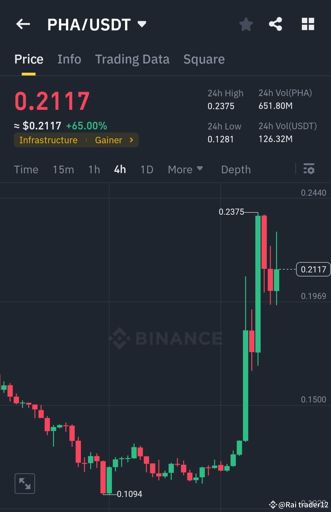 $PHA /USDT – Bullish Momentum Unleashed! 📈 Current Price: | RCT-Trader on Binance Square