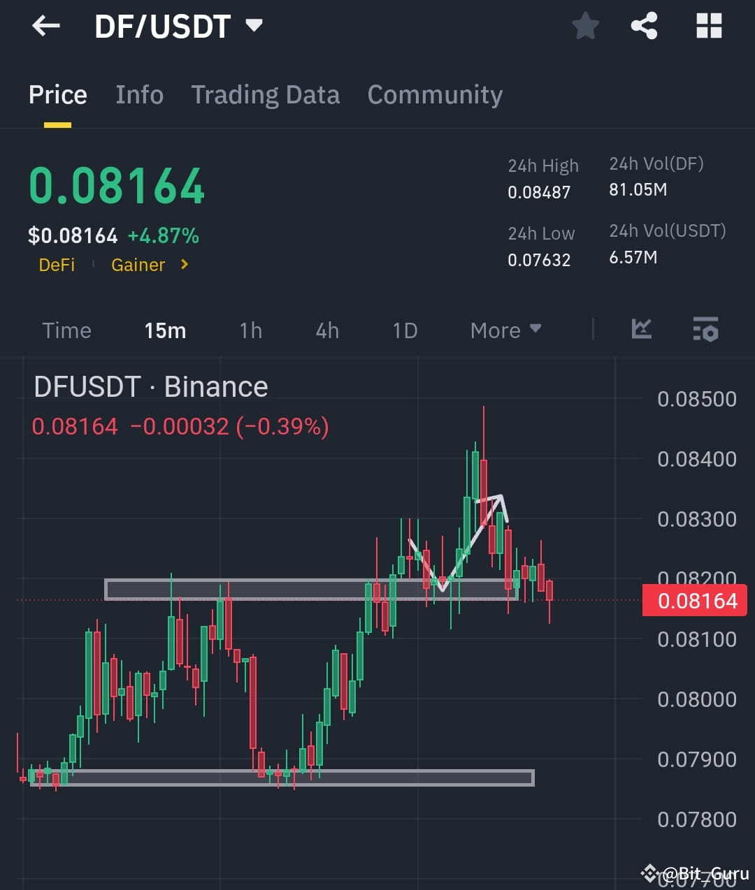 $DF /USDT Update – Target Hit and Retraced! 🚀 $DF surged | Bit_Guru on Binance Square