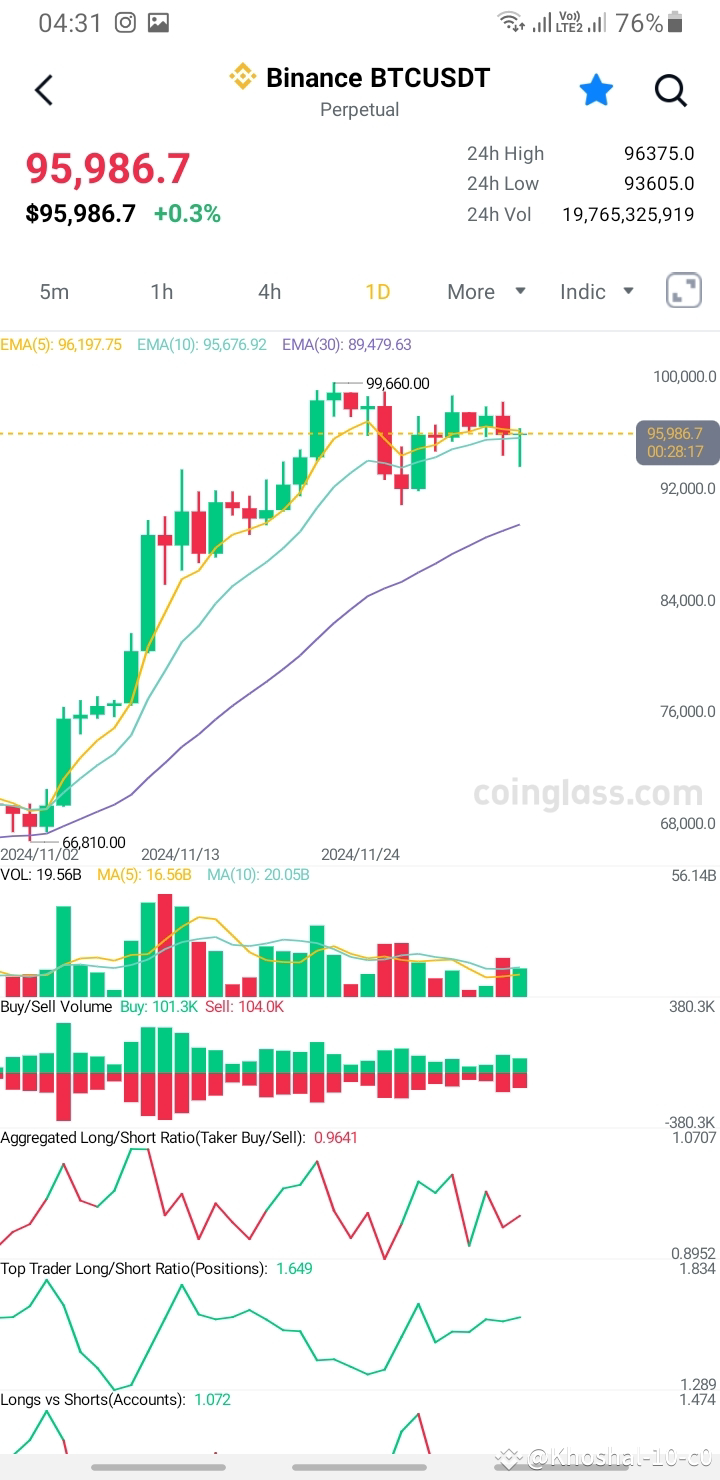 $BTC 1D 1. Price Trend: The price has recently dropped sl | Khoshal-10-c0 on Binance Square