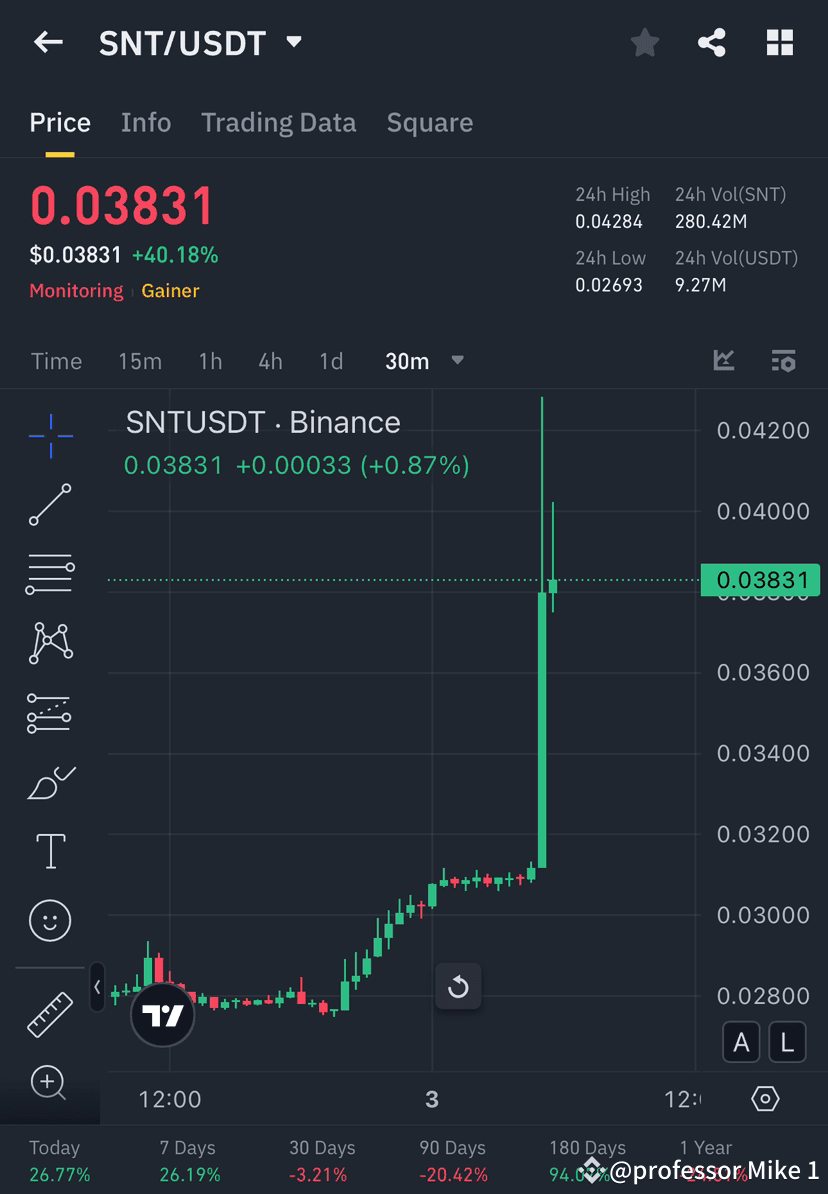 $SNT /USDT – Another Explosive Rally! Don’t Miss Out!🔥💯 $ | professor Mike 1 on Binance Square