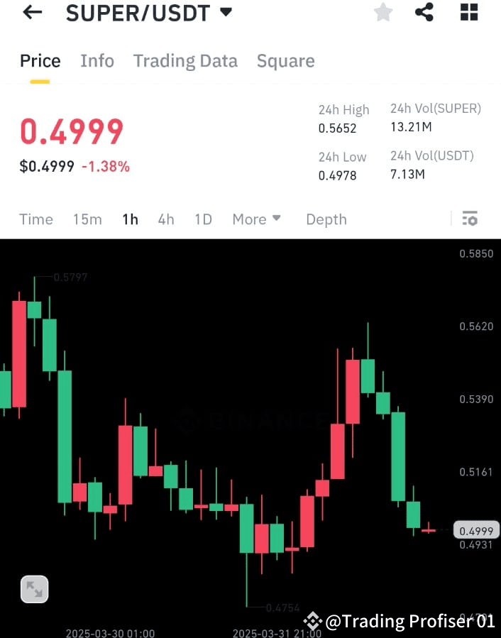 $SUPER /USDT – Bullish Breakout in Progress! 🚀 🔹 Moment | Trading Profiser 01 on Binance Square