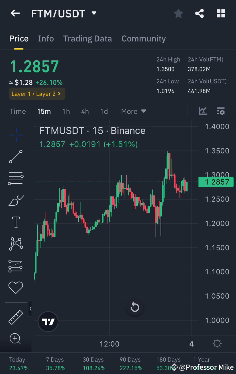 $FTM /USDT Alert: Big Move Incoming – Act Now! 🔥💯 Current | Professor Mike on Binance Square
