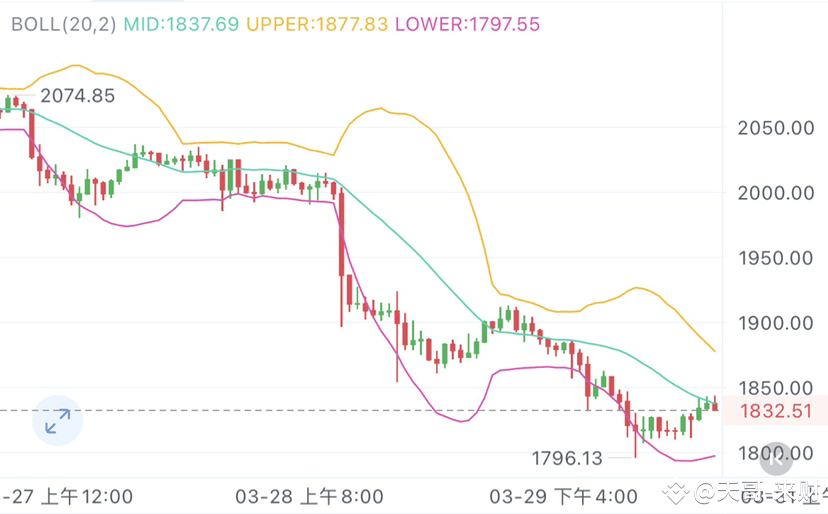 3.30 Afternoon Thoughts: BTC 4-hour chart shows oscillation | 天哥-来财 on ...