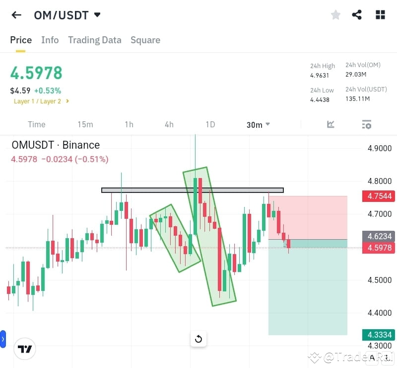 $OM /USDT - Key Market Observation Market Condition: The | Trader Rai on Binance Square