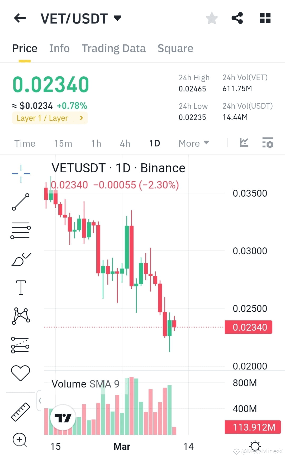 📉 $VET /USDT Market Analysis & Insights (Daily Timeframe) | MetaMinerX on Binance Square