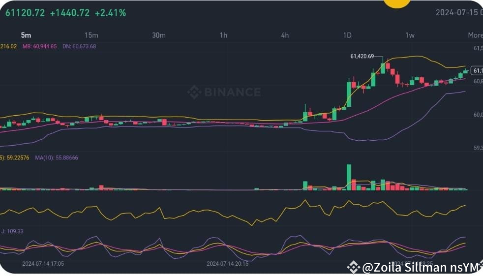 Bitcoin's Dance Will it tango to 70K or waltz to 50K? Bitco | Hurry on ...