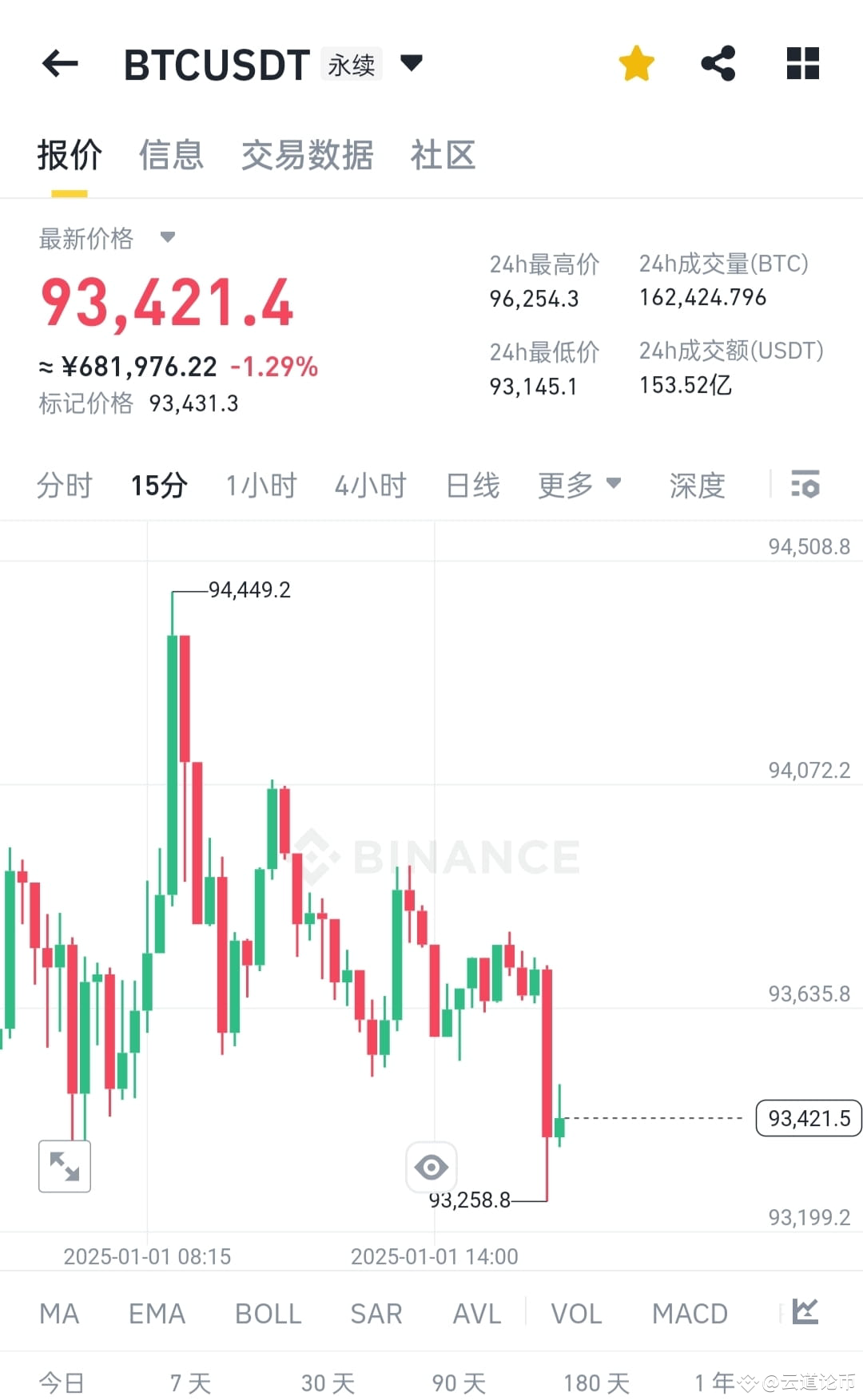 $BTC 16:35 pm, the current price is around 93400, which has | 鸿鼎 on Binance Square