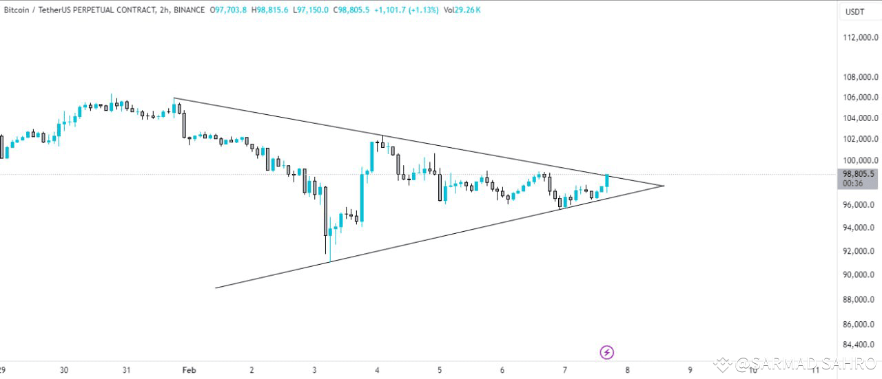$BTC Breaking out the symmetrical triangle pattern. | SARMAD SAHRO on ...