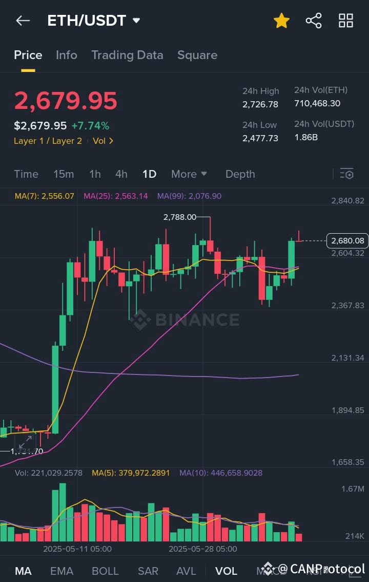 🚀 Ethereum (ETH) Market Update 🚀 Current price action loo | CANProtocol ...