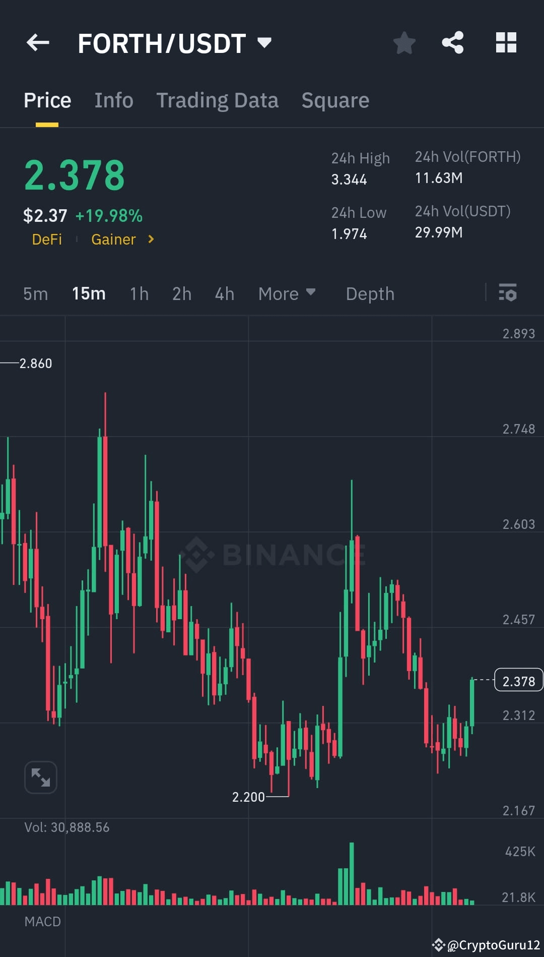 $FORTH /USDT – Bounce in Progress, Eyes on Breakout Continua | CryptoGuru12 on Binance Square