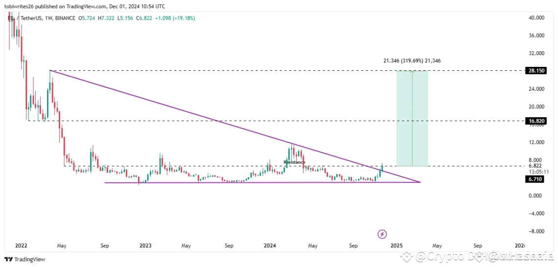 Now Am look to Filcoin let's see when it's Flying 🥰 $FIL 2 | MHasnain ...
