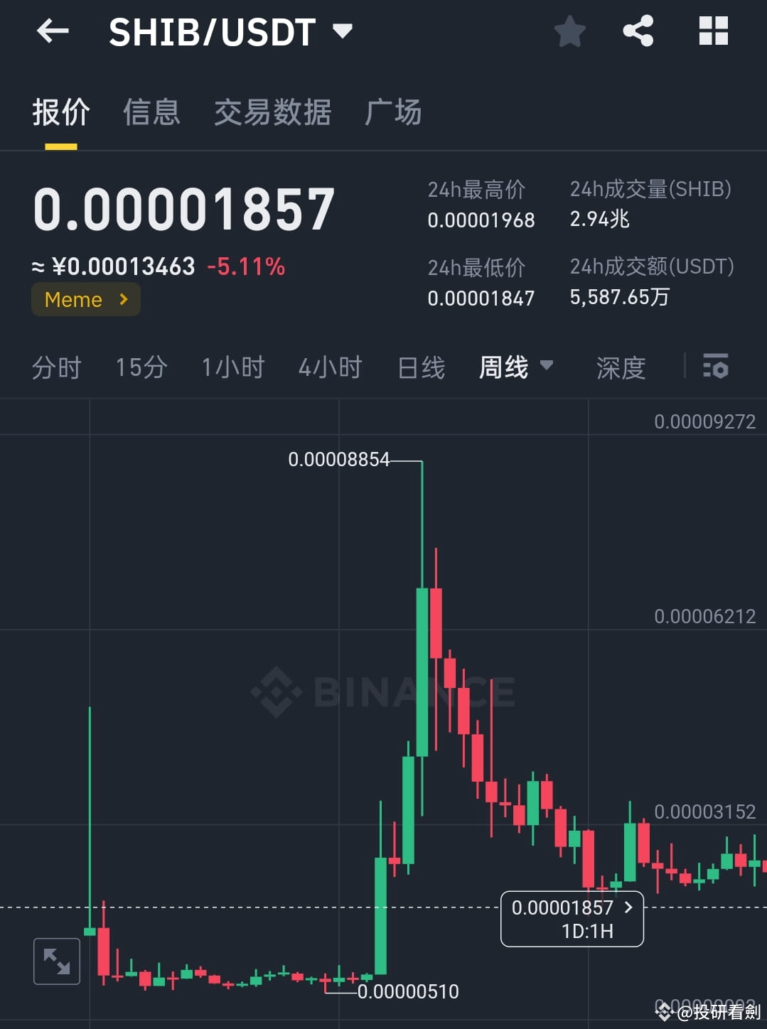 $TRUMP Look at shib and pepe, Trump coin is still consolida | 投研TRUMP看劍 ...