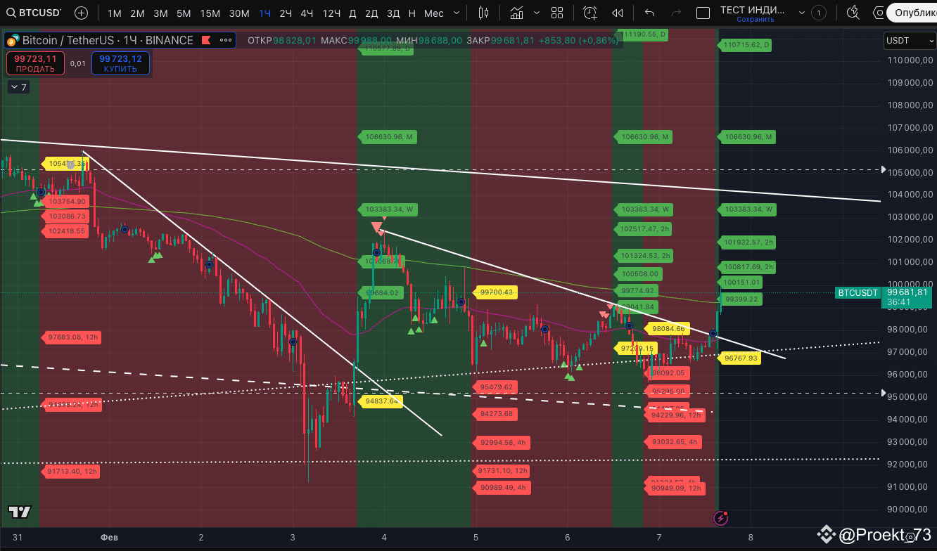 The BTC course approaches 100,000.$ on momentum after macro | Proekt_73 on Binance Square