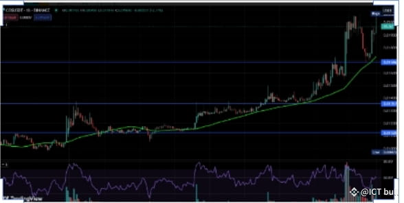 🚀 $COS on the Move! $COS is showing unstoppable momentum | ICT bull on ...