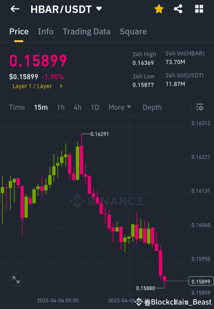 $HBAR /USDT – Watch for the Reversal Setup! Current Price: $ | Aliza_Crypto_786 on Binance Square