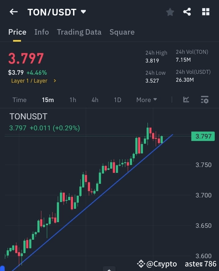 🚀 $TON /USDT – Bullish Reversal in Play! 🔥 Price: $3.797 | Crypto Master 786 on Binance Square