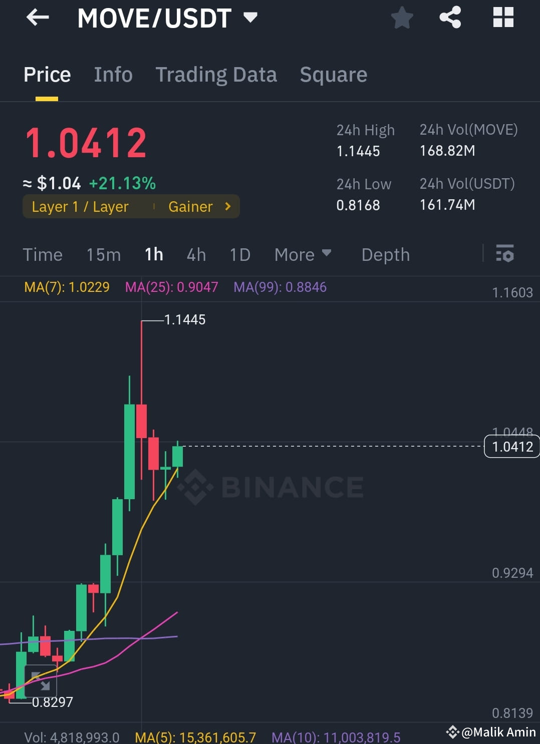 Binance Technical Analysis: $MOVE /USDT 🚀 Overview: MOVE | Trading VIP Single on Binance Square