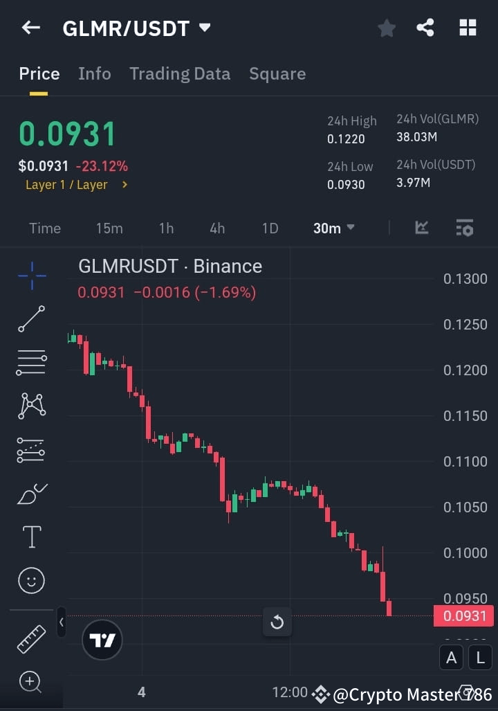 📉 $GLMR /USDT Short Trade Alert! 📉 💰 Current Price: $0.0 | Crypto Master 786 on Binance Square