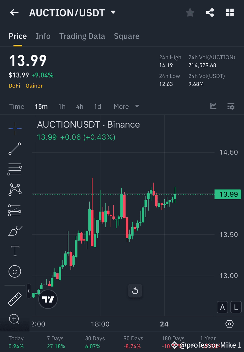 $AUCTION /USDT Bull Run Alert ! 💯🔥 $AUCTION is gaining m | professor Mike 1 on Binance Square