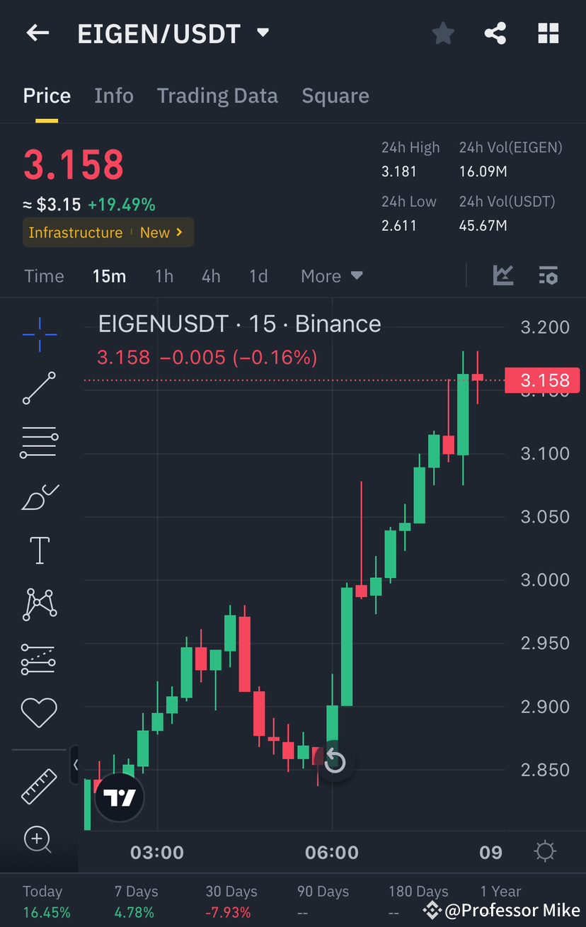 $EIGEN /USDT ALERT: NEXT BIG MOVE LOOMING! 🚀🔥🔥 The $EIG | Professor Mike on Binance Square