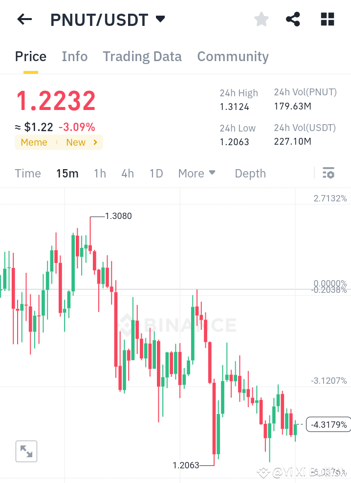 $PNUT /USDT Technical Analysis & Trade Signals Current Pri | Yi Xi Bullish on Binance Square